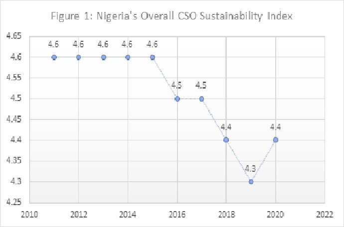 CSO SUSTAINABILITY INDEX AND NIGERIAN CSOs – dRPC